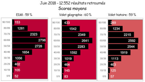 Programme EDM | Sciences humaines