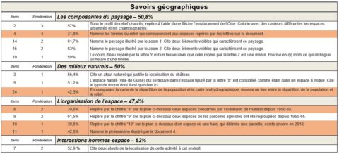 Programme EDM | Sciences humaines